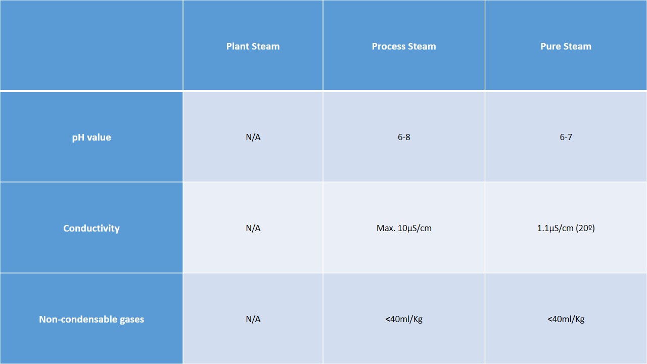 Plant steam, Process steam and Pure steam | RSD Industrial Sterilization