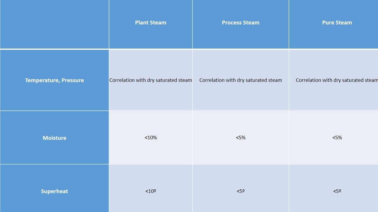Plant steam, Process steam and Pure steam | RSD Industrial Sterilization